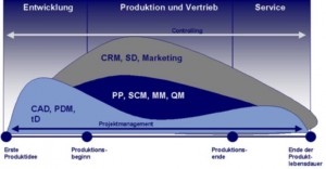 SAP PLM – Thomas Bierling